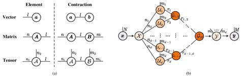 A Graphical Representation Of Element And Computation In The Tensor