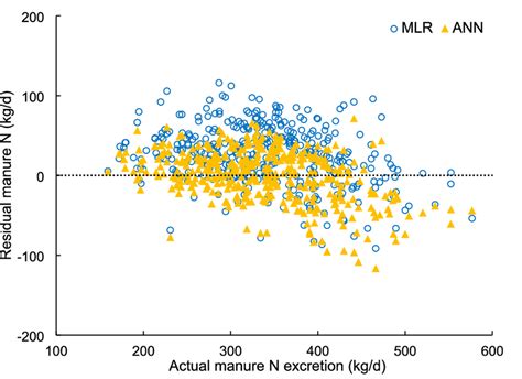 The Relationship Between Actual And Residual Predictedactual Manure Download Scientific
