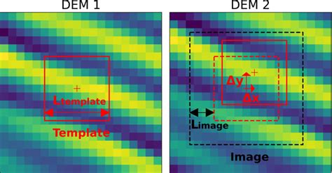 The Working Principle Of Scc Obtaining The Future Position Of The Sand