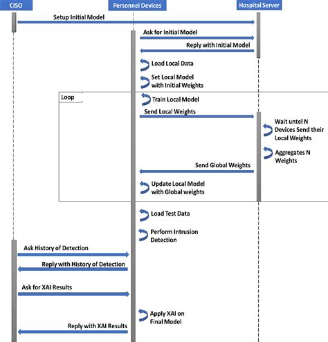 figure 3 from explainable machine learning based security and privacy
