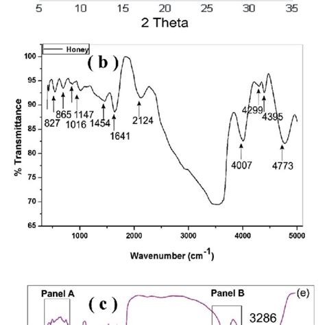 diffraction patterns showing variation in peaks of nano patterned