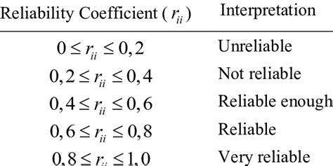 Reliability Coefficient Category Download Scientific Diagram Reliability Coefficient Category Download Scientific Diagram