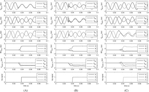 The Algorithm Test Results Of The Cable Line F1 Fault In Phase A B Download Scientific