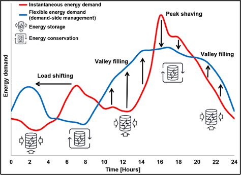 Demand Side Management Illustrated Modified From Ref 29 Notes Download Scientific