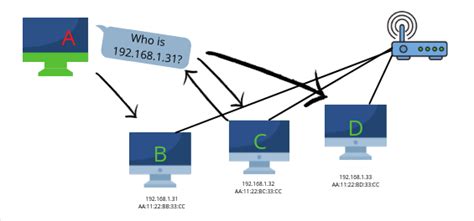 What Is Arp And How Does It Work By Dhruv Thakur Medium
