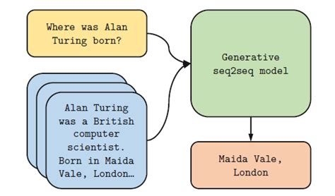 Brief Review — Leveraging Passage Retrieval With Generative Models For Open Domain Question