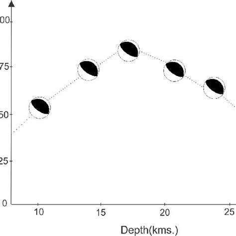 Variance Reduction Against Source Depth For Inversion Process Case