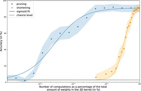 Accuracy As A Function Of Computational Load For The Hd Snn Model Blue Download Scientific