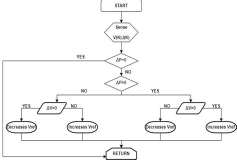 Figure 1 From Perturb And Observe Maximum Power Point Tracking Approach