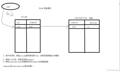 Flask项目 01、项目有关知识 Flask路由查找flask 查看所有路由 Csdn博客