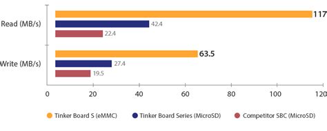 Tinker Board Saiot Industrial Solutionsasus Global