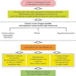 The Research Methodology Download Scientific Diagram