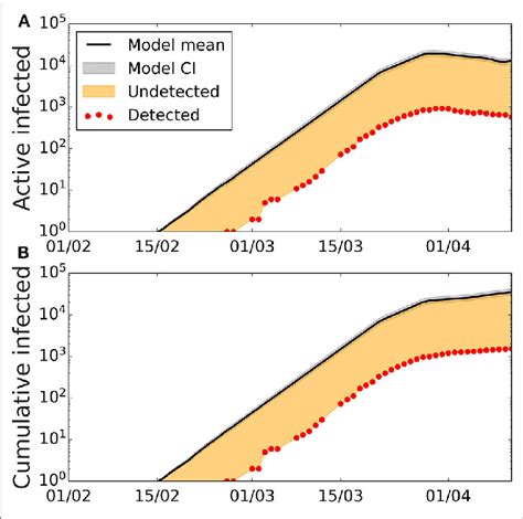 Active And Cumulative Infected Time Series In The Balearic Islands Download Scientific