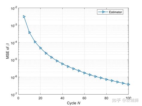 用matlab仿真估计量均方误差的方法 知乎