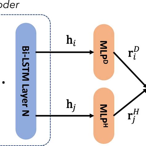 The Employed Biaffine Parser For Word Dependency Download Scientific