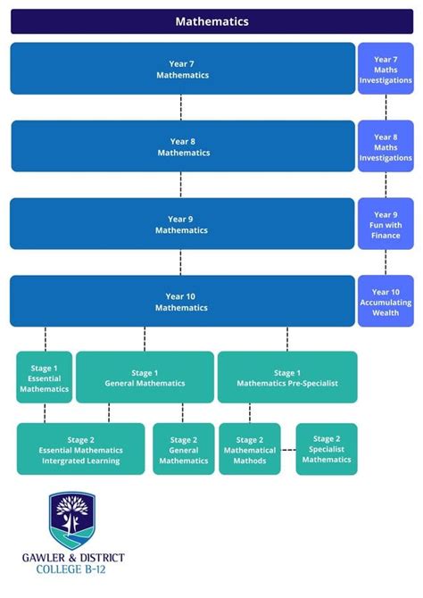 Mathematics Flow Chart