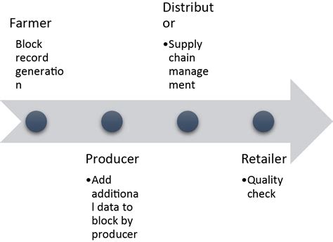 ‘blockchain Beyond Cryptocurrency Coder Edge Technologies