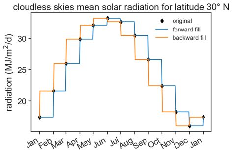 Time Series Analysis 7 Upsampling