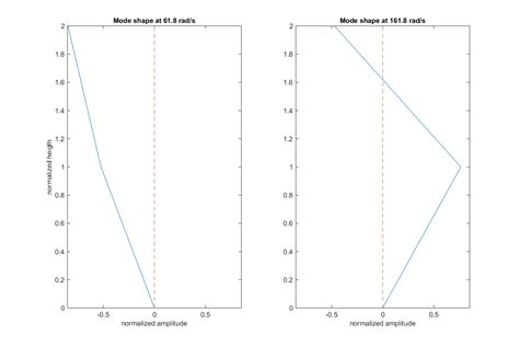 Dynamics Of Structures Institute Of Structural Analysis Leibniz