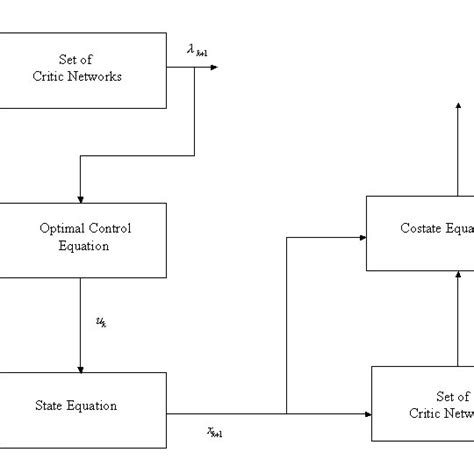 Schematic Of Optimal Control Synthesis For Dps Using Sac Download Scientific Diagram