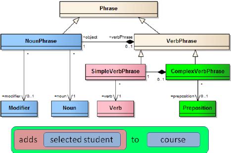 Abstract And Concrete Syntax For Phrases Download Scientific Diagram
