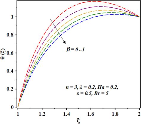 impact of variable viscosity factor β on the temperature profile