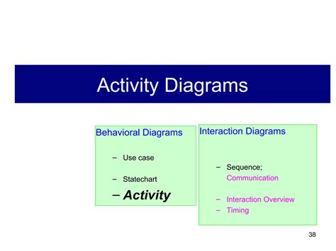 M03 2 Behavioral Diagrams Ppt