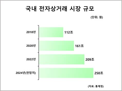 국내 전자상거래 시장 규모 통계자료