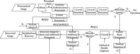 Tamper Detection And Data Recovery Download Scientific Diagram