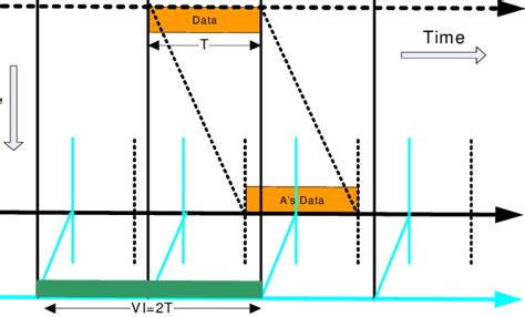 slotted transmission results in cross slots overlap at receiver