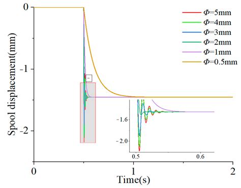 Research On Design And Control Strategy Of Novel Independent Metering System