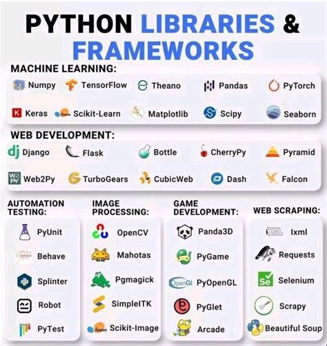 Gangula Sandaru Dinusantha On Linkedin Python Libraries Ane Framework