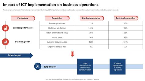 Execution Of Ict Strategic Plan Impact Of Ict Implementation On Business Operations Diagrams Pdf