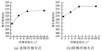 冷却方式和回火对管线钢x70组织和性能影响的研究