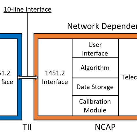 Basic Smart Transducer Architecture As Used In Fan Et Al Download Scientific Diagram