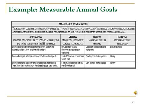 Example Measurable Annual Goals Slide13 Individualized Education