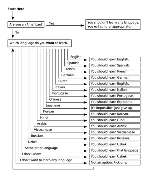 Which Language Should You Learn A Handy Flowchart R