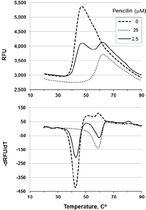 Biphasic Transition Indicating High Affi Nity Binding The Data Shown