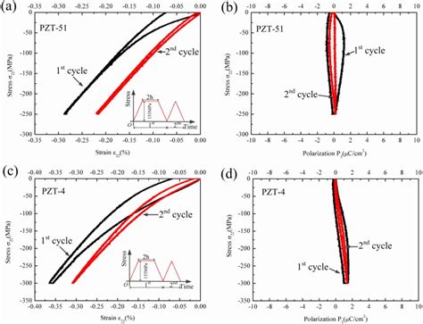 Stress Strain Curves Left And Stress Depolarization Curves Right Of