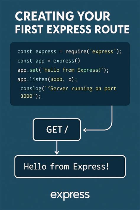 nodejs expressjs backenddev webdevelopment restapi 30daysofnodejs