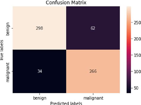 Figure 1 From Detection Of Skin Cancer Based On Skin Lesion Images Using Deep Learning