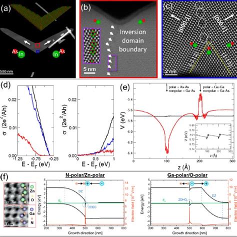 Pdf The Role Of Polarity In Non Planar Semiconductor Nanostructures