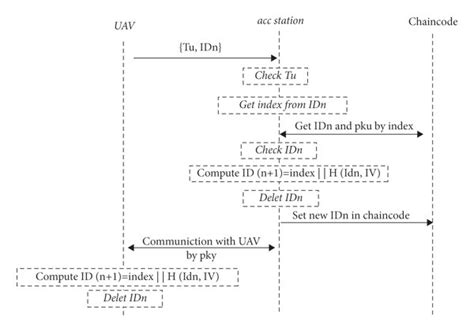 The Main Process For Cross Domain Authentication Download Scientific Diagram