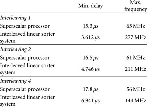 Superscalar And Reorder Buffer Comparison Download Table