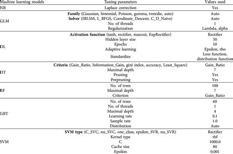 E Parameters Used For The Machine Learning Models Download