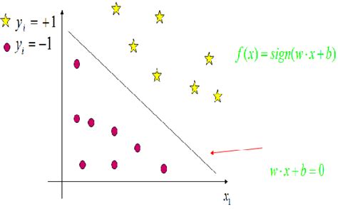 Fig Separating Hyperplane There Are Many Possible Separating