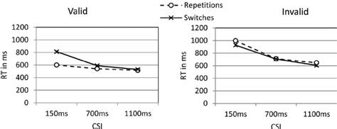 Task Response Time RT For Experiment As A Function Of Validity Download Scientific Diagram