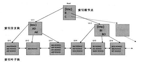 Oracle优化器的基础知识一 Csdn博客