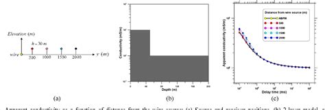 Figure 1 From One Dimensional Modeling Of Airborne Transient Electromagnetic Using A Long