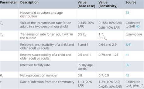 Key Model Parameters And Assumptions Download Scientific Diagram